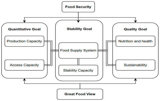 Research on the Construction of China’s Provincial Food Security ...