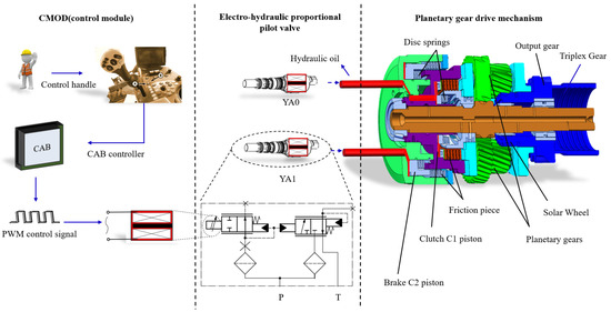Optimisation of Control Strategies for Power Shift Gearboxes