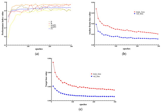 Improved Apple Fruit Target Recognition Method Based on YOLOv7 Model