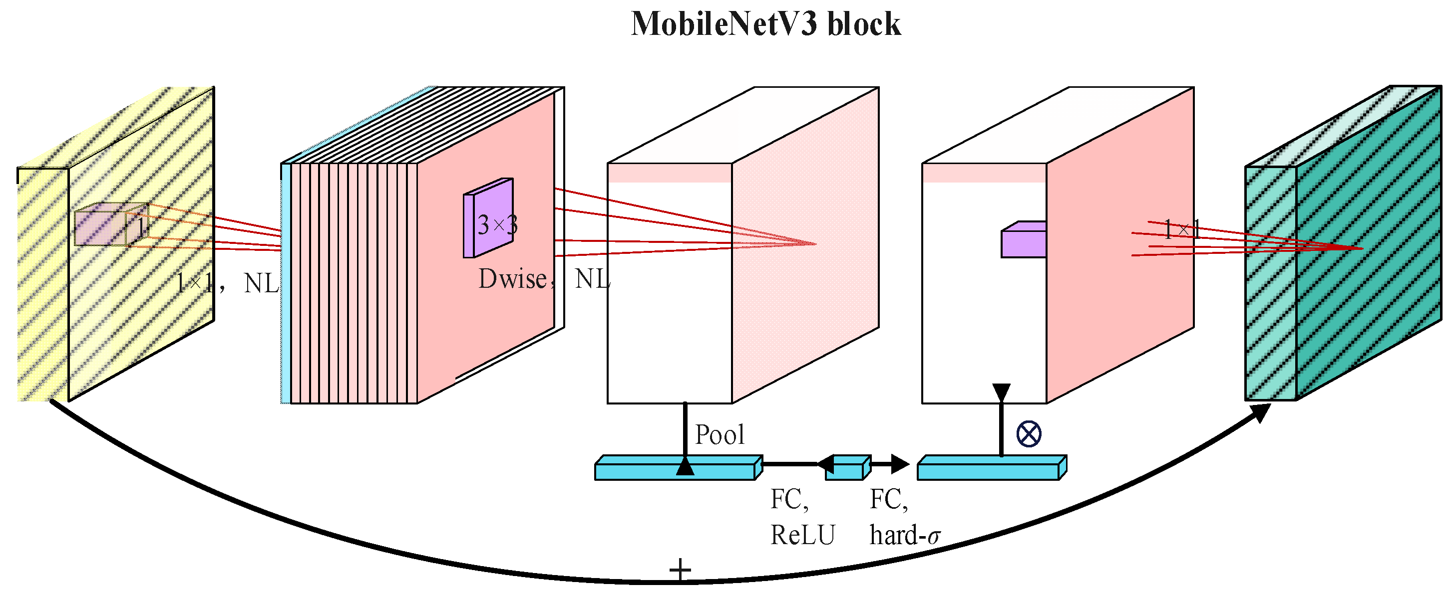 MobileNet-CA-YOLO: An Improved YOLOv7 Based on the MobileNetV3 and Attention Mechanism for Rice ...