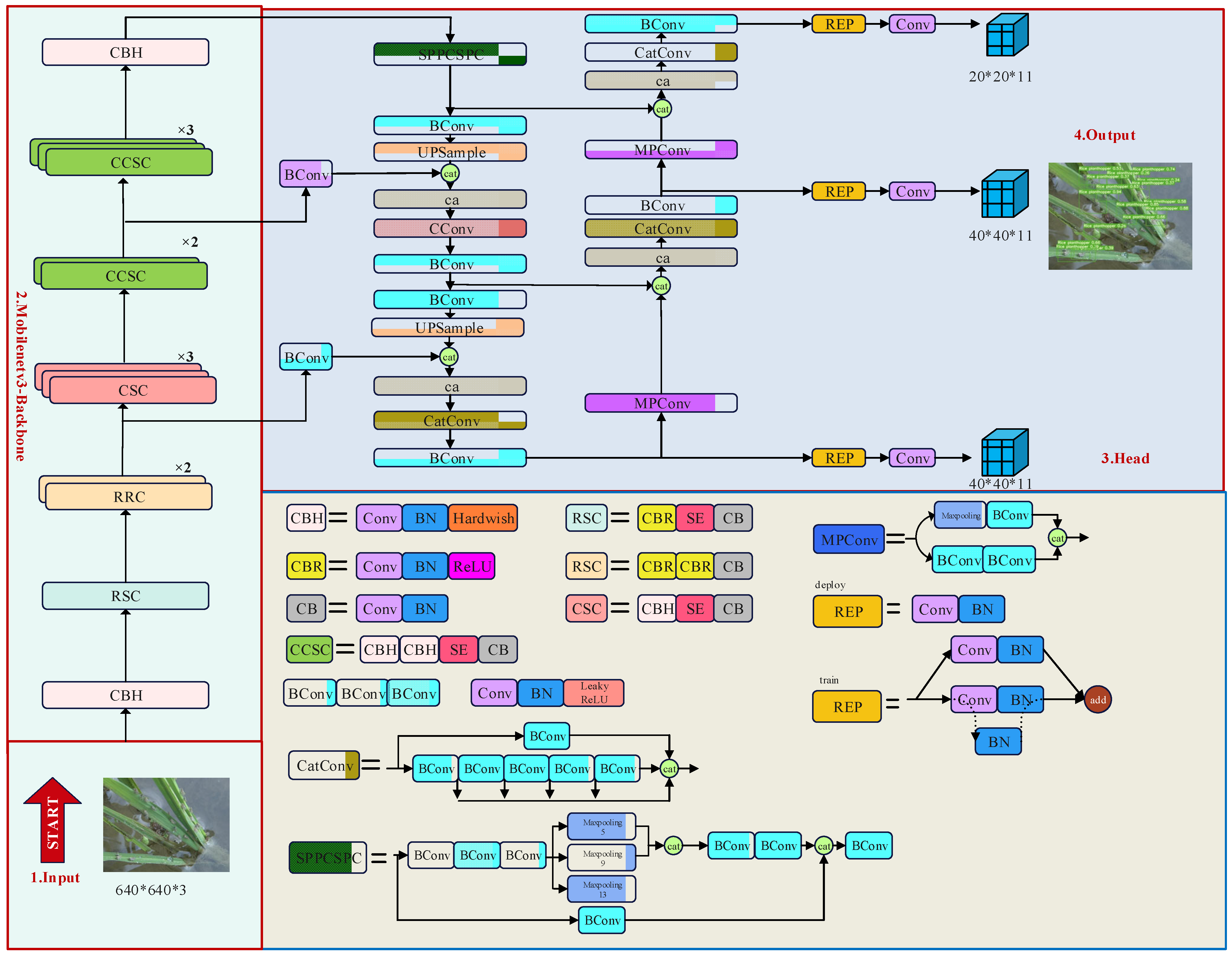 MobileNet-CA-YOLO: An Improved YOLOv7 Based on the MobileNetV3 and ...