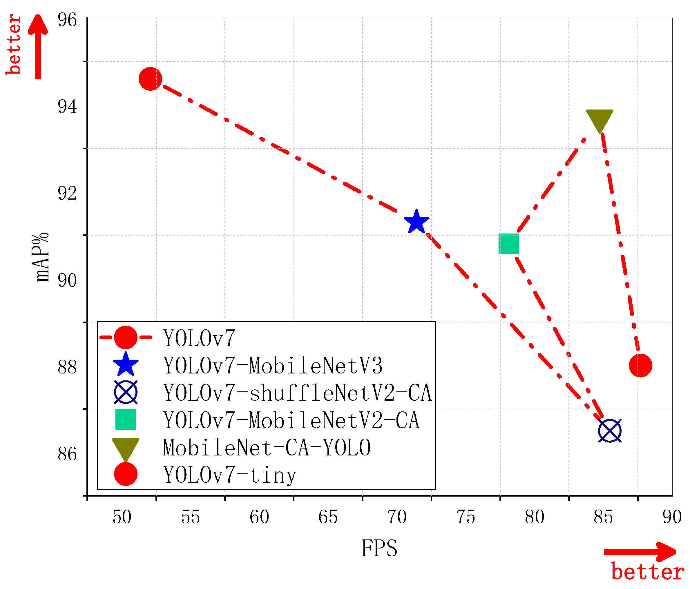 MobileNet-CA-YOLO: An Improved YOLOv7 Based on the MobileNetV3 and Attention Mechanism for Rice ...