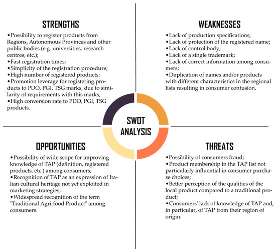 Traditional Italian Agri-Food Products: A Unique Tool with Untapped ...