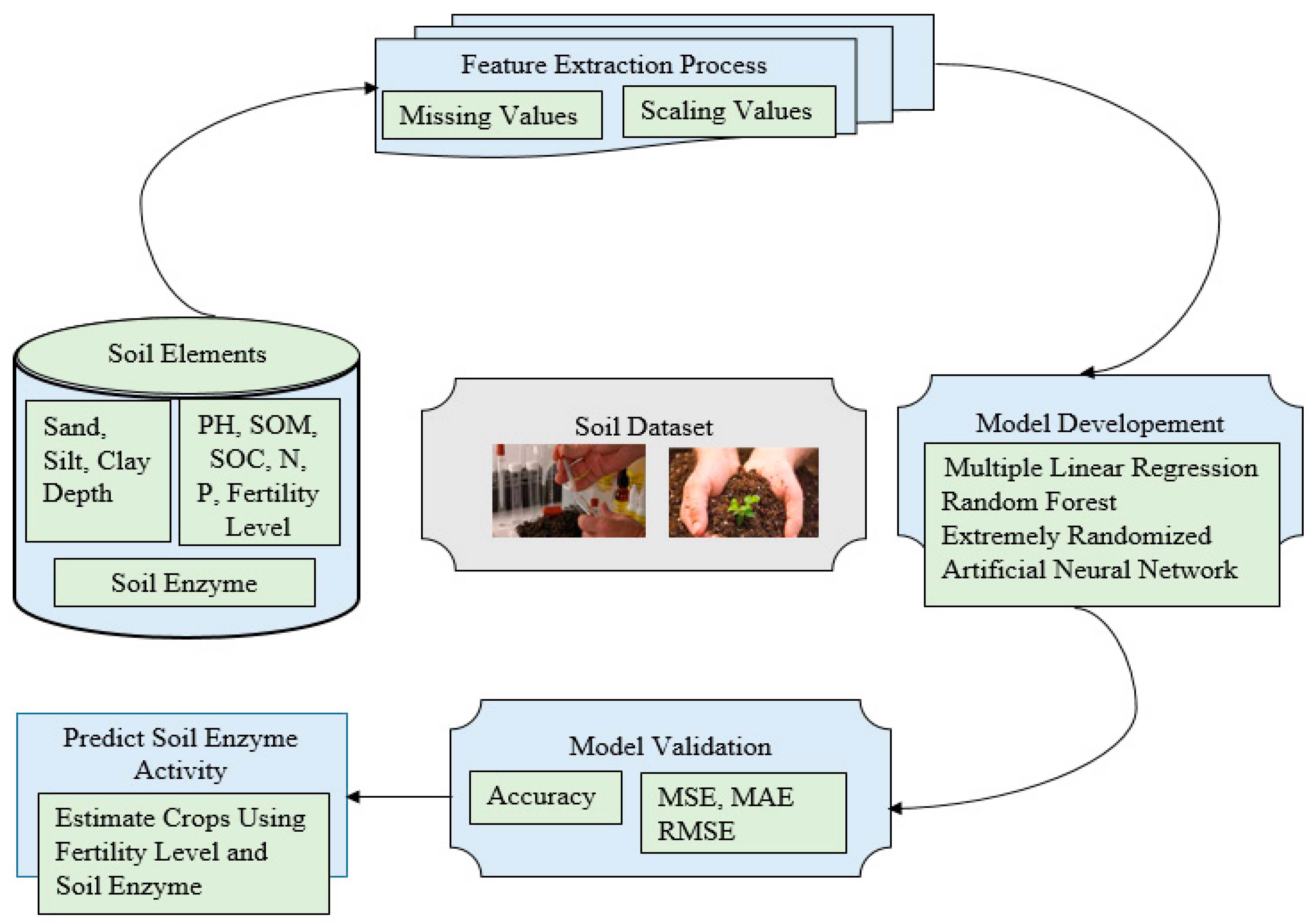 A Comprehensive Analysis of Machine Learning-Based Assessment and ...
