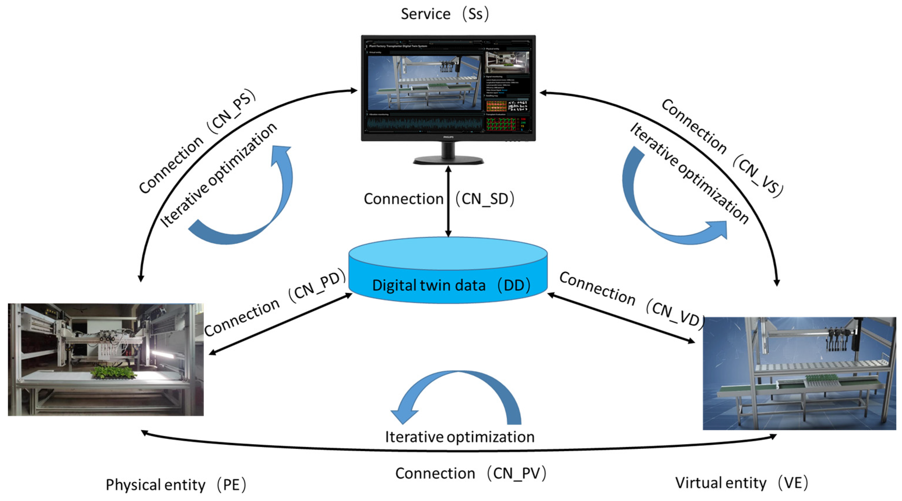 Digital Twins in Plant Factory: A Five-Dimensional Modeling Method for Plant Factory ...