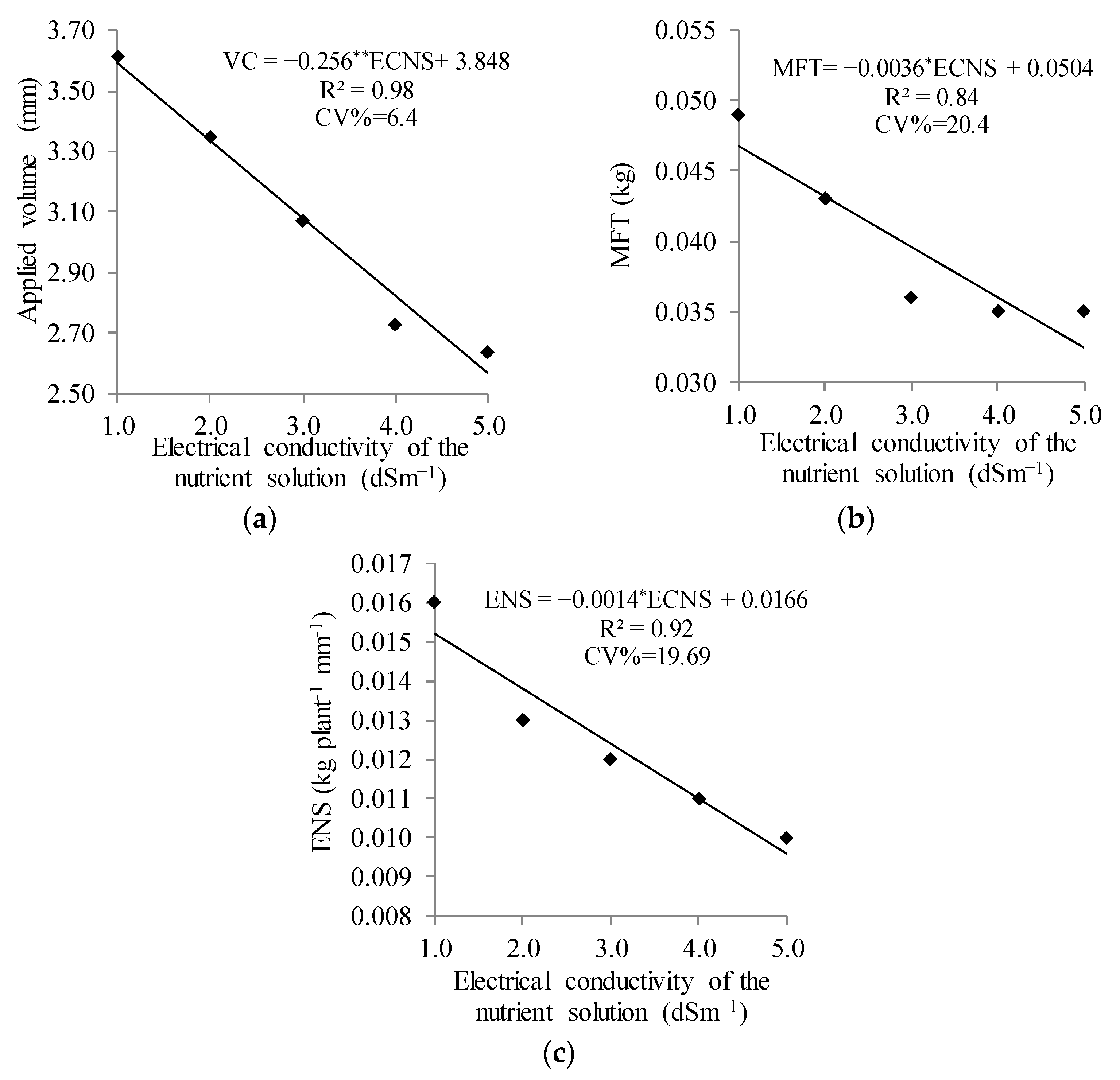 Effect of Electrical Conductivity Levels and Hydrogen Peroxide Priming ...