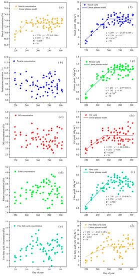 Dynamics of Maize Grain Weight and Quality during Field Dehydration and ...