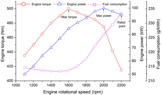 The Selection of an Energy-Saving Engine Mode Based on the Power ...