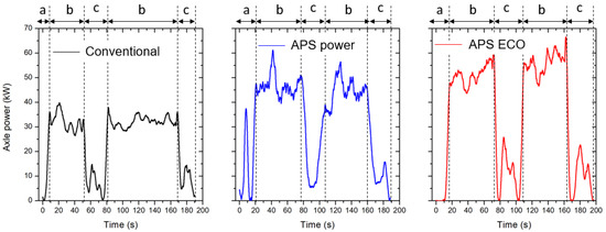 The Selection of an Energy-Saving Engine Mode Based on the Power ...