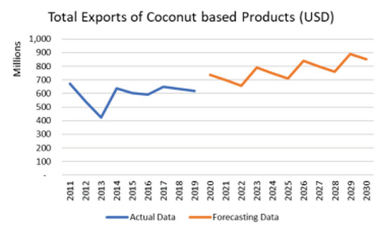 Coconut Value Chain Analysis: A Systematic Review