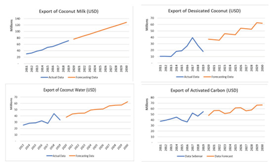 Coconut Value Chain Analysis: A Systematic Review