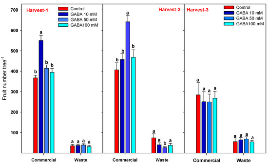 Potential Preharvest Application of γ-Aminobutyric Acid (GABA) on ...