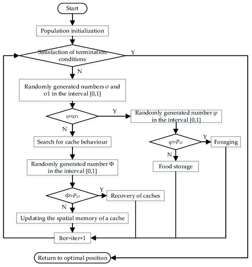 Agriculture | Free Full-Text | An Adaptive Nutcracker Optimization ...