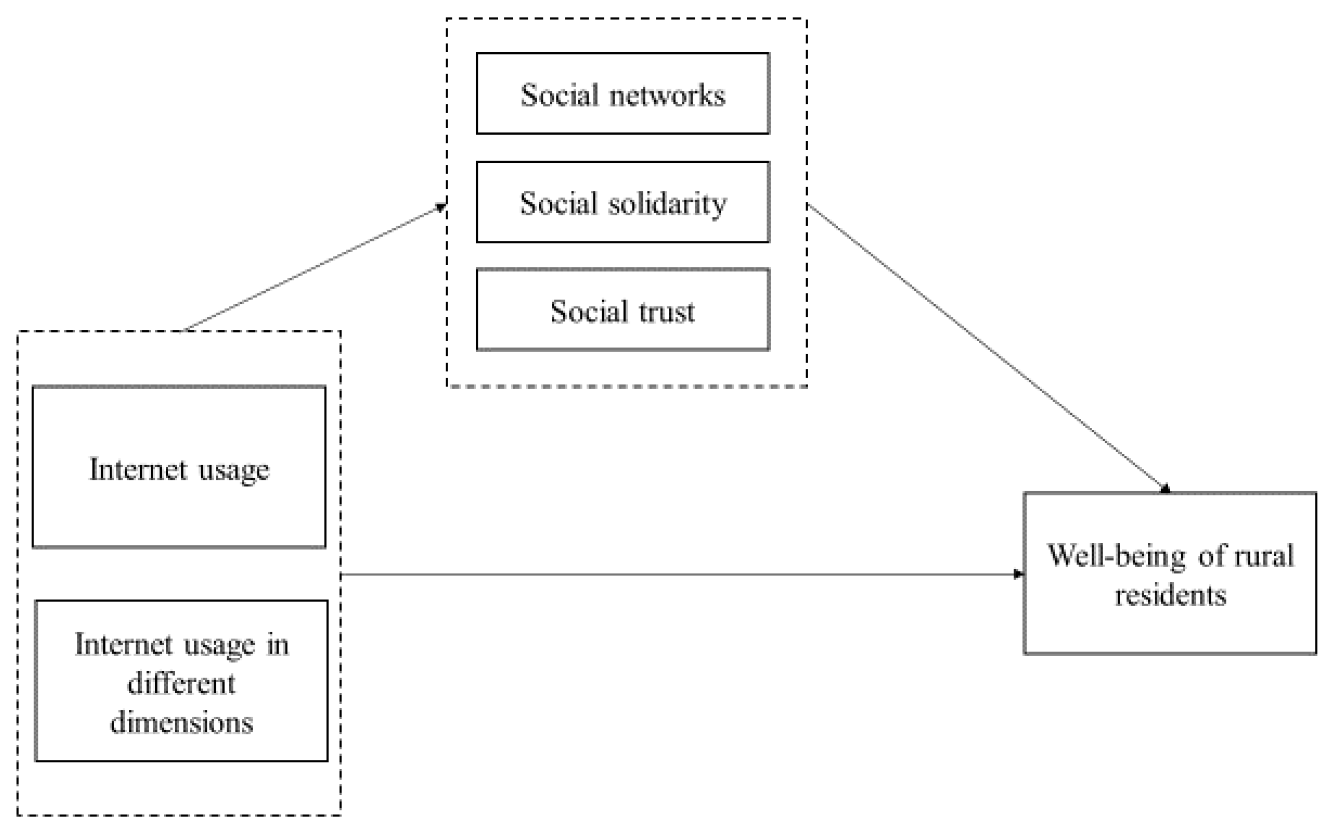 The Impact of Internet Use on the Well-Being of Rural Residents