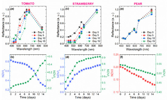 A Cost-Effective Portable Multiband Spectrophotometer for Precision ...