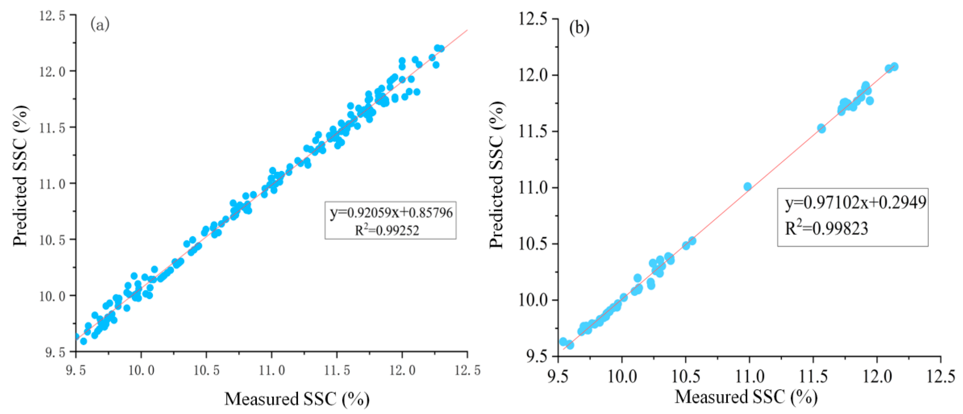 Agriculture | Free Full-Text | Detection of Soluble Solids Content (SSC ...
