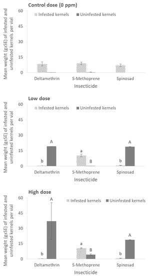 Efficacy of Contact Insecticides for the Control of the Larger Grain ...