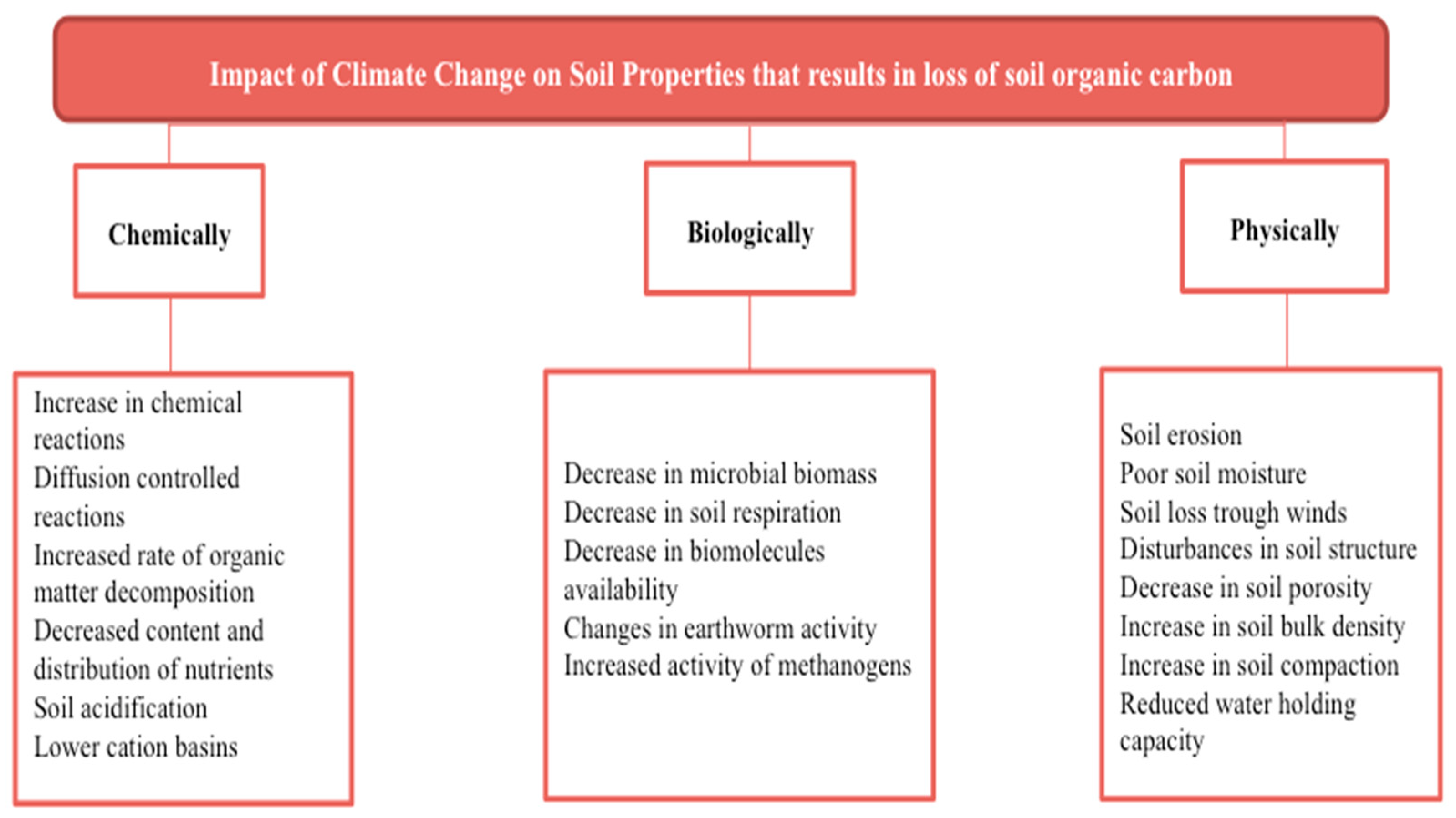 An Overview of Climate Change Impacts on Agriculture and Their Mitigation Strategies