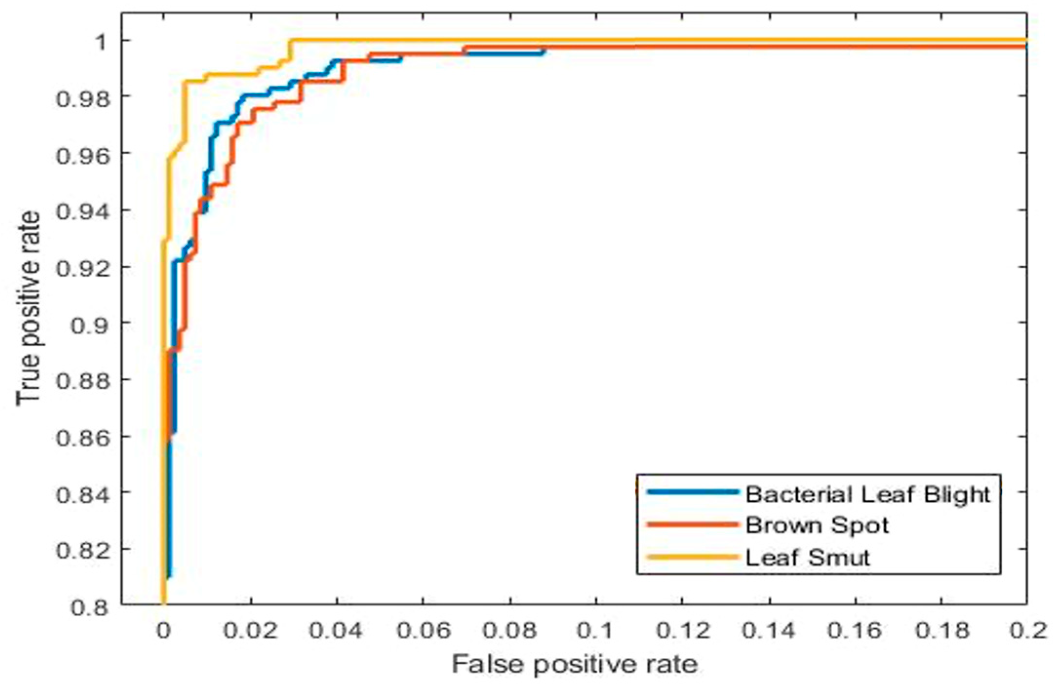 Agriculture Free Full Text Enhancing Rice Crop Management Disease Classification Using