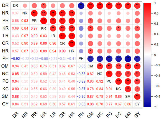 Straw Return Decomposition Characteristics and Effects on Soil ...