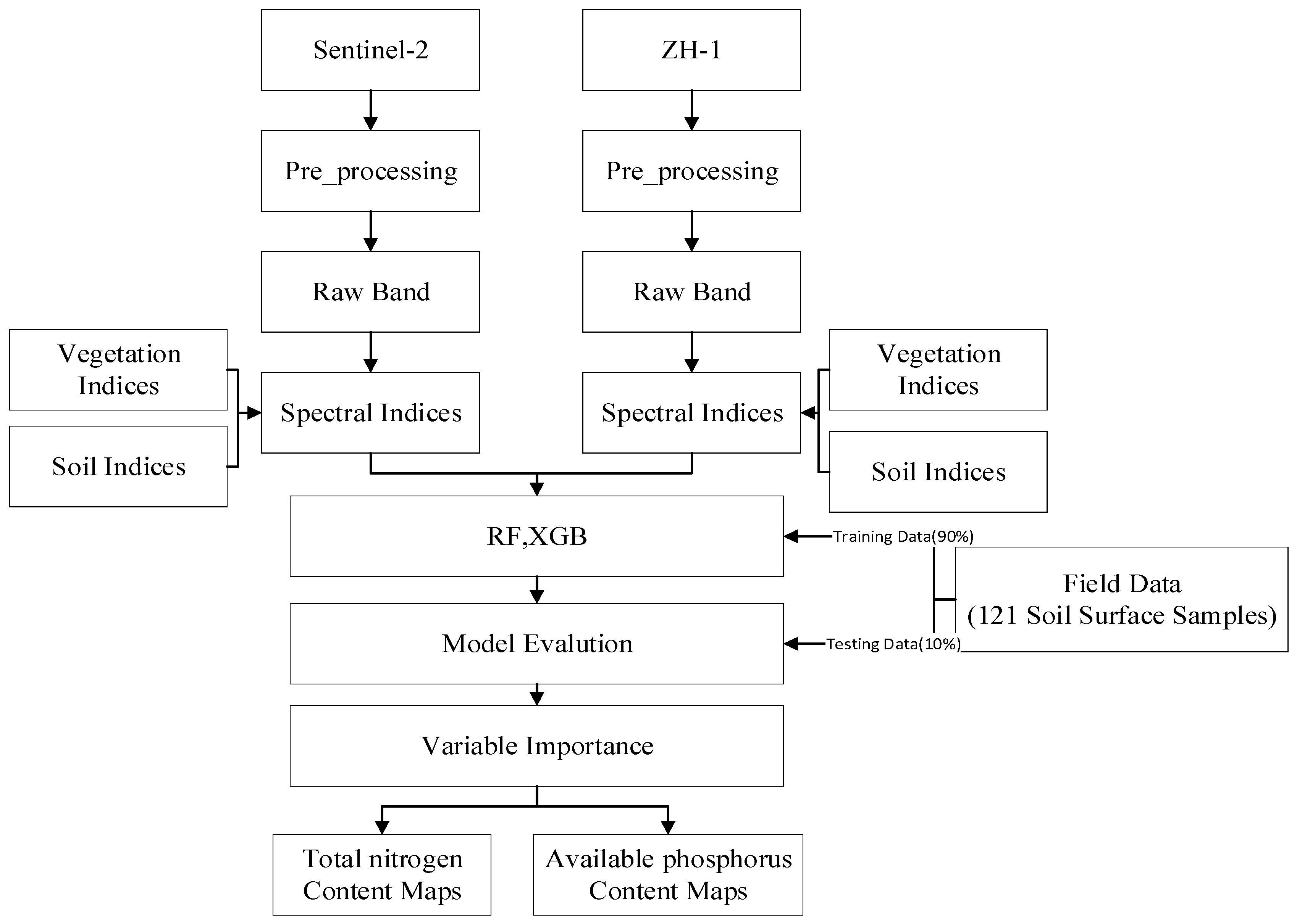 Agriculture | Free Full-Text | Mapping Cropland Soil Nutrients Contents ...