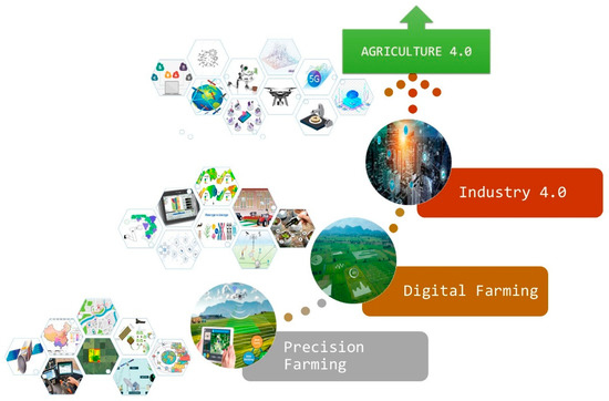 Agriculture | Free Full-Text | The Path to Smart Farming: Innovations ...