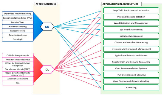 Agriculture | Free Full-Text | The Path to Smart Farming: Innovations ...