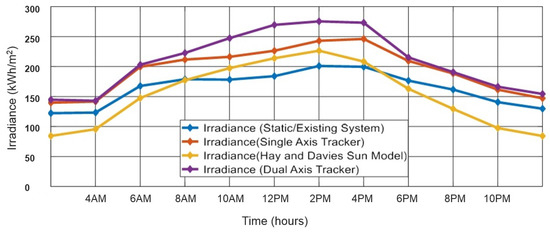 An Intelligent Dual-Axis Solar Tracking System for Remote Weather ...