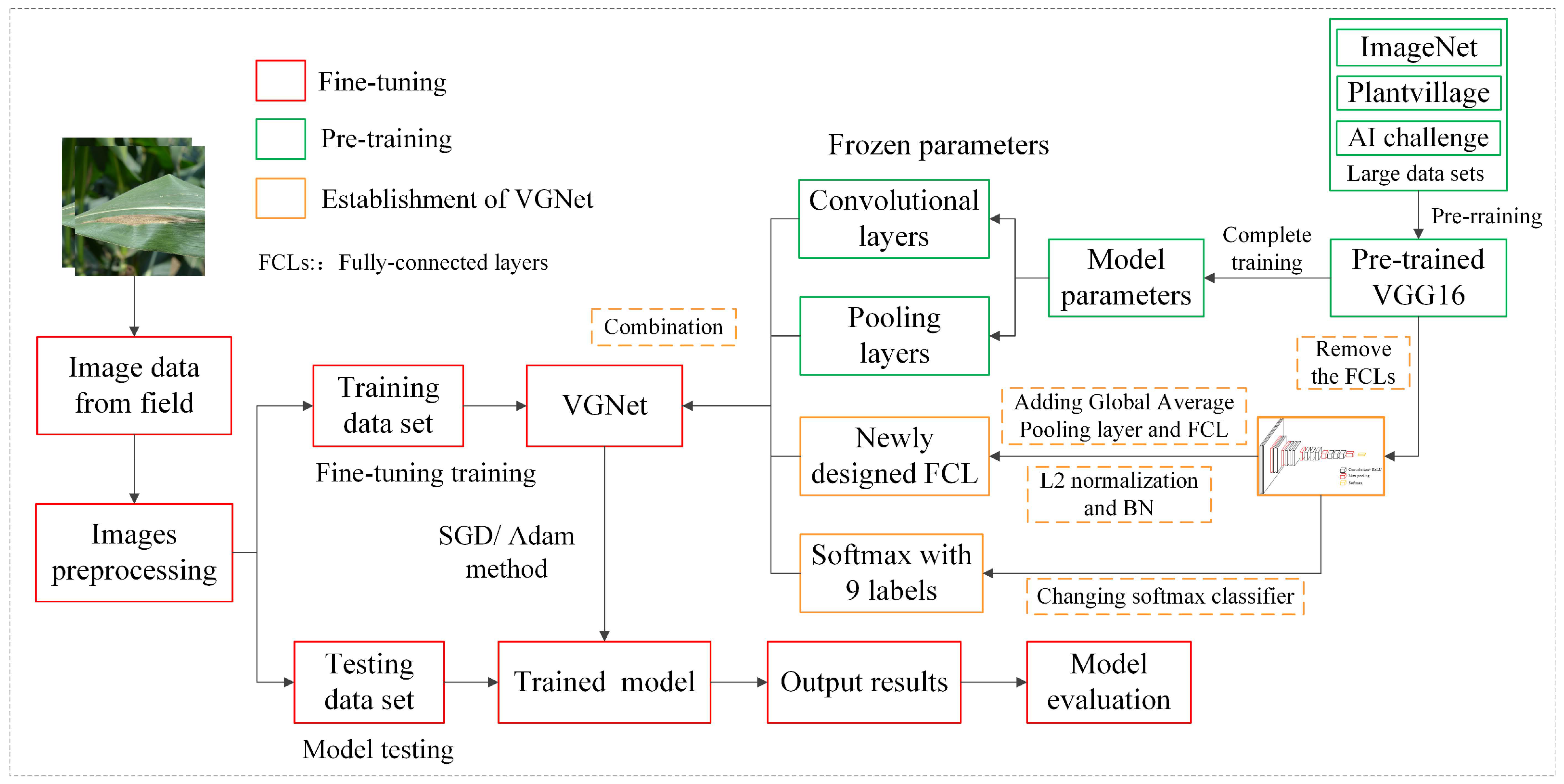 VGNet: A Lightweight Intelligent Learning Method for Corn Diseases Recognition