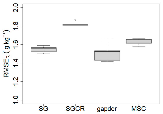 On-the-Go Vis-NIR Spectroscopy for Field-Scale Spatial-Temporal ...