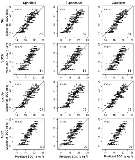 On-the-Go Vis-NIR Spectroscopy for Field-Scale Spatial-Temporal ...