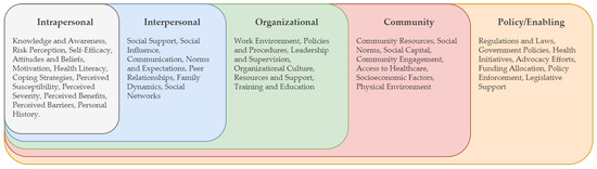 Developing the Social Ecology of Occupational Zoonoses Instrument: A ...