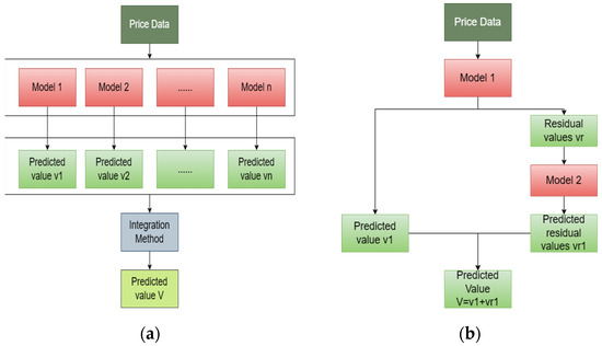 Agricultural Product Price Forecasting Methods: A Review