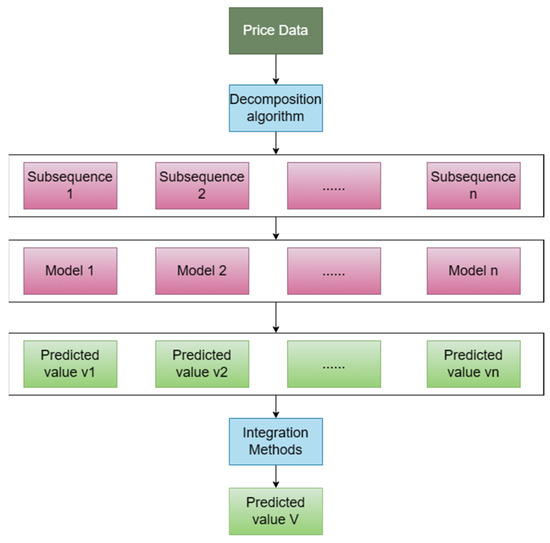 Agriculture | Free Full-Text | Agricultural Product Price Forecasting ...