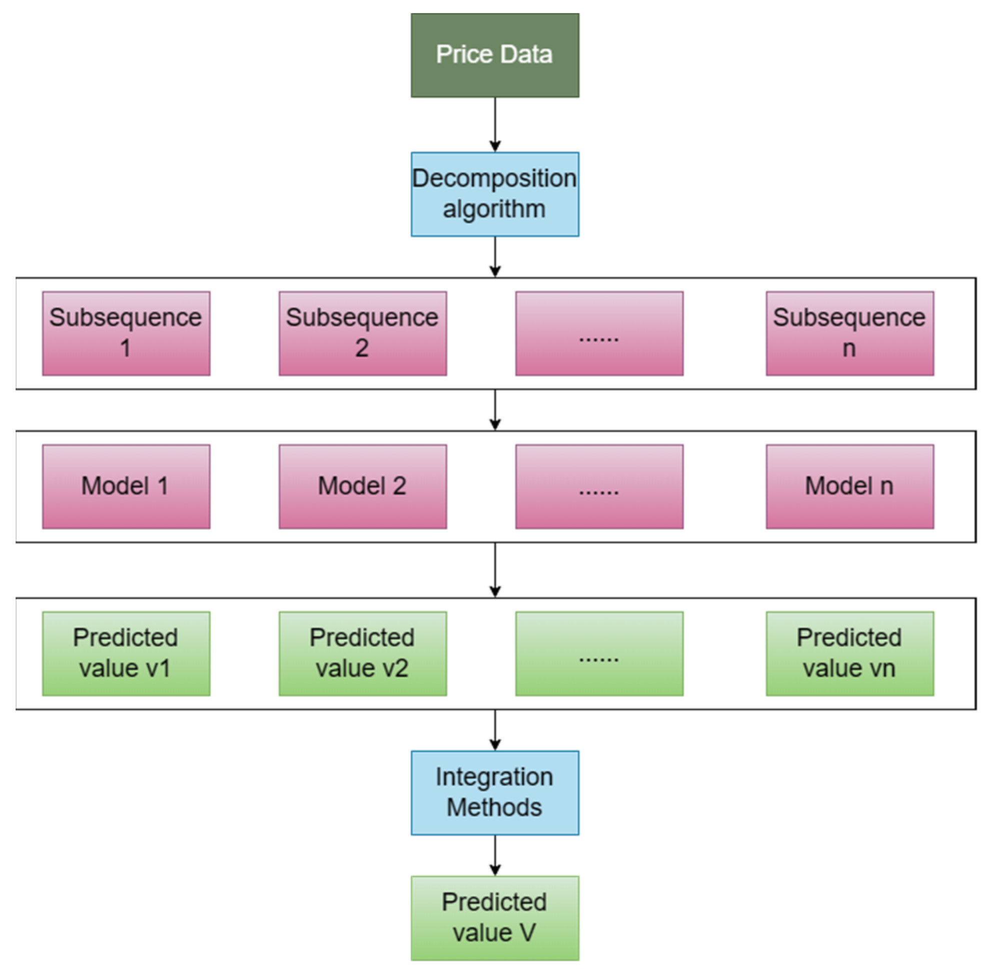 Agricultural Product Price Forecasting Methods: A Review