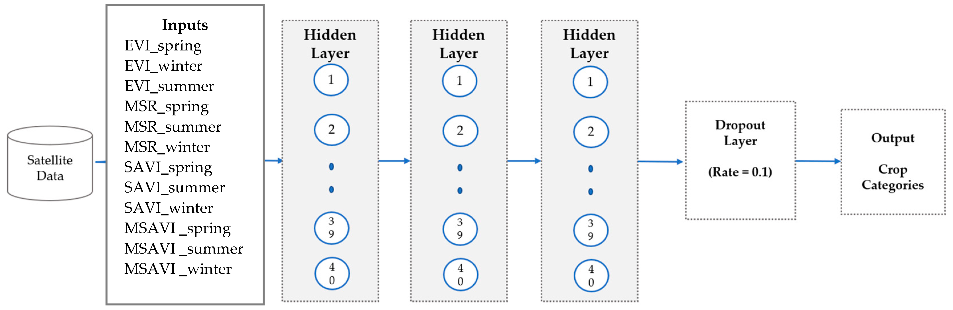 Data-Driven Soil Analysis and Evaluation for Smart Farming Using Machine Learning Approaches