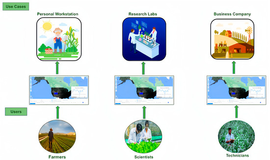 Data-Driven Soil Analysis and Evaluation for Smart Farming Using ...