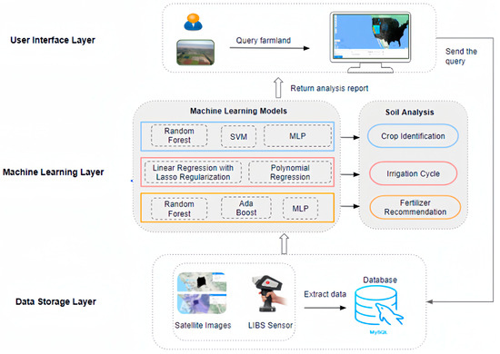 Data-Driven Soil Analysis and Evaluation for Smart Farming Using ...