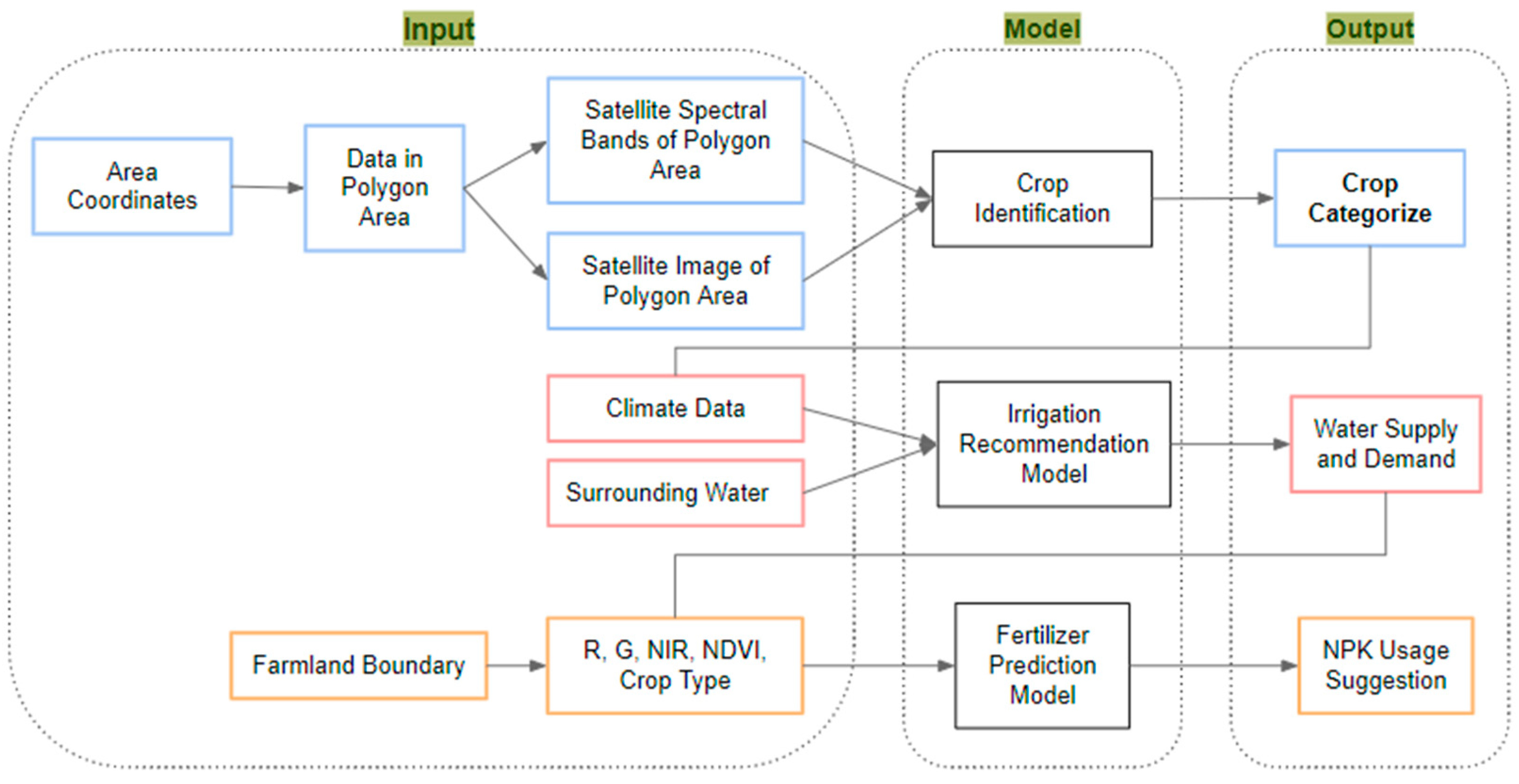 Data-Driven Soil Analysis and Evaluation for Smart Farming Using Machine Learning Approaches
