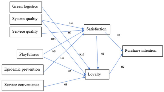 Agriculture | Free Full-Text | The Impact of Consumer Loyalty and ...