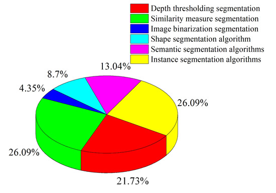 Agriculture | Free Full-Text | An Overview of the Application of ...