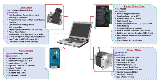 Designing, Optimizing, and Validating a Low-Cost, Multi-Purpose ...