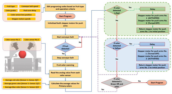 Designing, Optimizing, and Validating a Low-Cost, Multi-Purpose, Automatic System-Based RGB ...