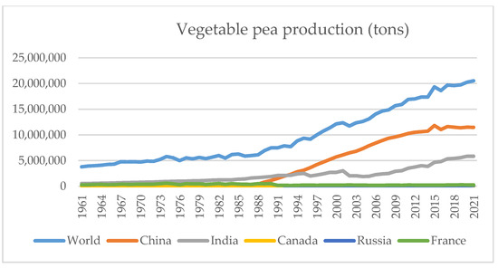 Breeding for Biotic Stress Resistance in Pea
