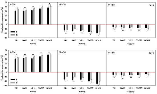 Effect of Planting Density on the Nutritional Quality of Grain in ...