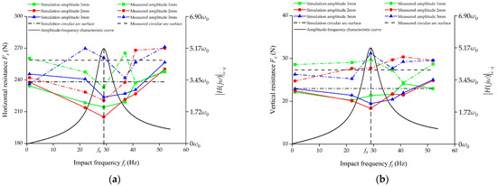 Research on the Resistance Reduction Law of Self-Excited a Resonant ...