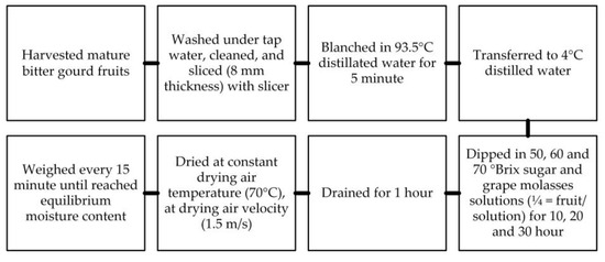 Effects of Different Osmotic Pre-Treatments on the Drying ...