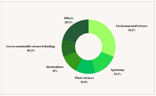 Climate Change Impacts on Vegetable Crops: A Systematic Review