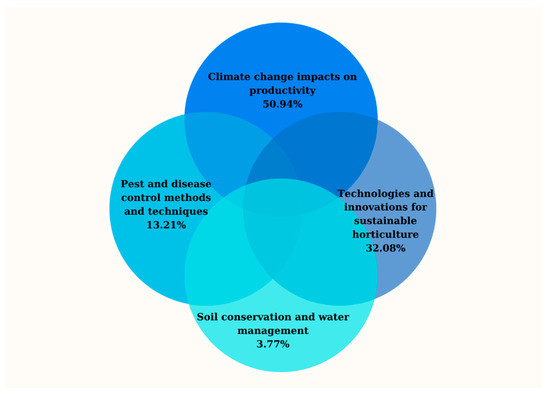 Climate Change Impacts on Vegetable Crops: A Systematic Review