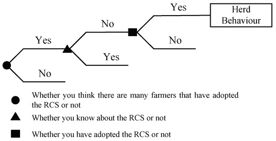 Information Acquisition Ability and Farmers’ Herd Behavior in Rice–Crayfish Coculture System ...